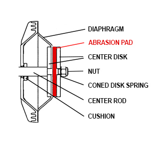 Abrasion Pads | Yamada Pump