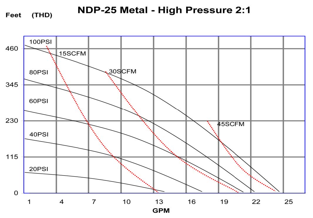 High Pressure Diaphragm Pump | Yamada Pump
