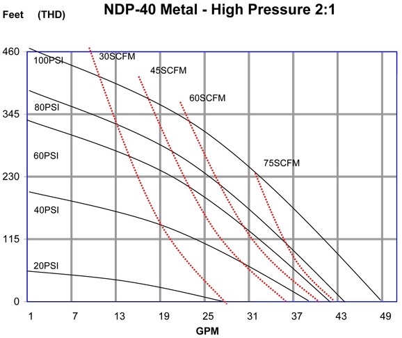 High Pressure Diaphragm Pump | Yamada Pump